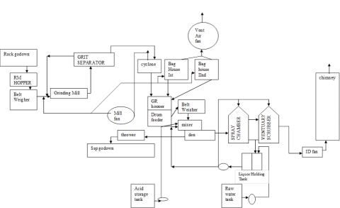 SSP Manufacturing Process – Jobson Enterprises